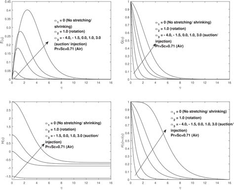 Effects Of Injection And Suction Are Seen On The Dimensionless Field