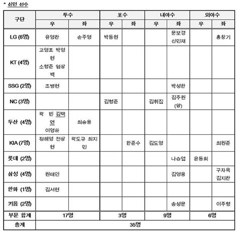프리미어12 ‘팀 코리아 훈련 소집 35명 선발 “ps까지 살펴 최종 선발”