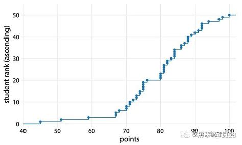 经验累积分布函数 知乎