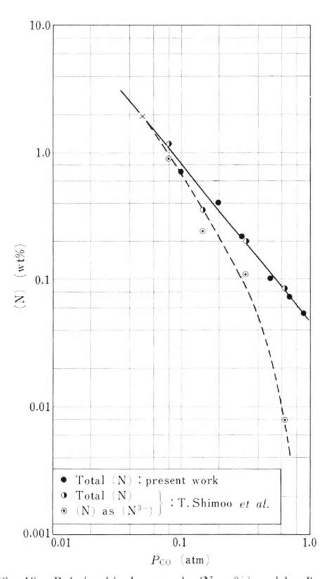 Figure 1 From Nitrogen Absorption Of Liquid Cao Ai 2 0 And Cao Ai Si0