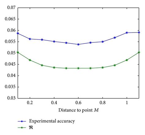 The Profiles Of Experimental Localization Accuracy And ℜ For A Target