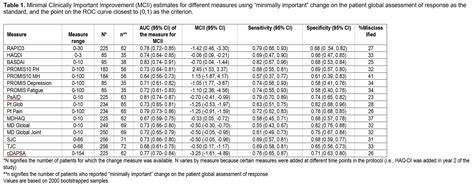 Responsiveness And Minimal Clinically Important Difference In Patient Reported Outcome Measures