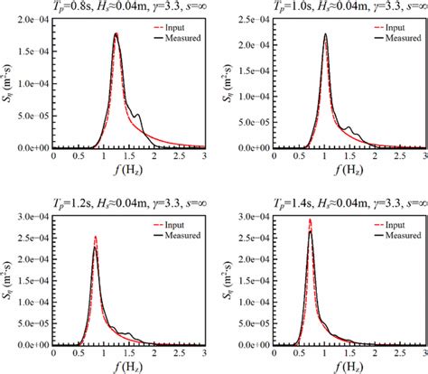 Spectra Of Surface Elevations In Uni Directional Irregular Waves Download Scientific Diagram