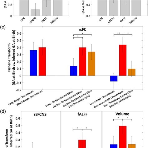 a performance in inferring ga at birth of the 10‐fold ncv pls