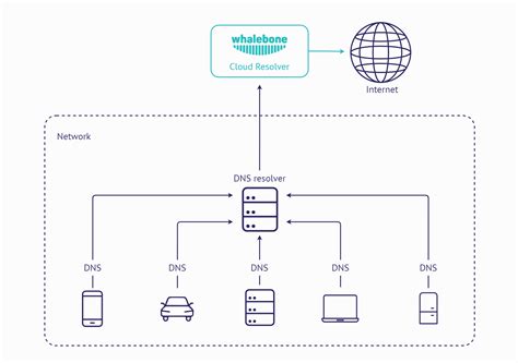 Cloud Deployment — Whalebone Documentation