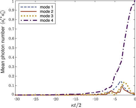 The Mean Photon Number In Each Mode At Time T 1 0 The Single