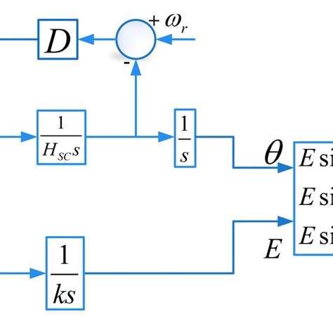 Proposed Emulated Inertia Control Download Scientific Diagram