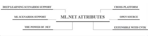 Mlnet Open Source Machine Learning Framework From Microsoft