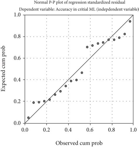The Probability Plot Shows The Independent Variables Are Closely