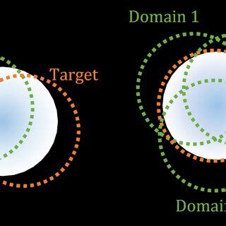 A Multi Source Domain Has The Potential To Provide More Adequate