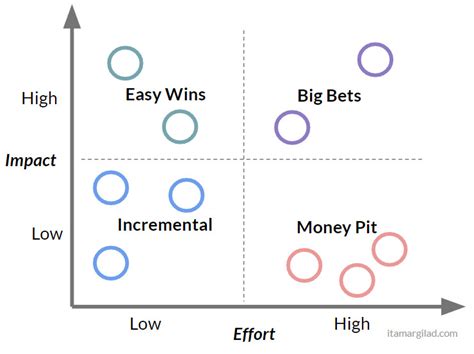 Impact Mapping Is Better Than The Impact Effort Matrix Without The Loop