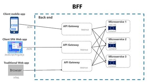 ricardo maia on linkedin typescript javascript bff