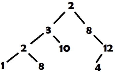 Data Structures Test 3 Flashcards Quizlet