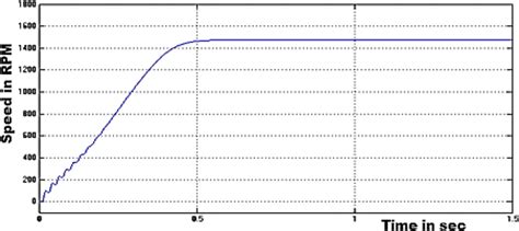 Rotor Speed In Rpm Using Spwm Technique Download Scientific Diagram