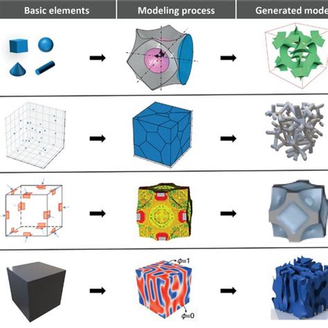 modeling methods a cad modeling where geometry is built via boolean