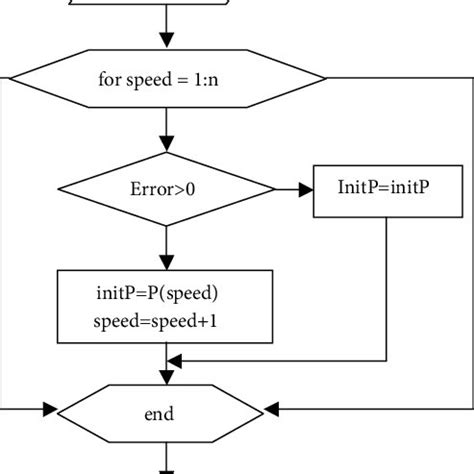 Flow Chart For MPPT Download Scientific Diagram