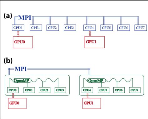 Schematic Pictures Of Hybrid Parallelization Candidates Of A Download Scientific Diagram
