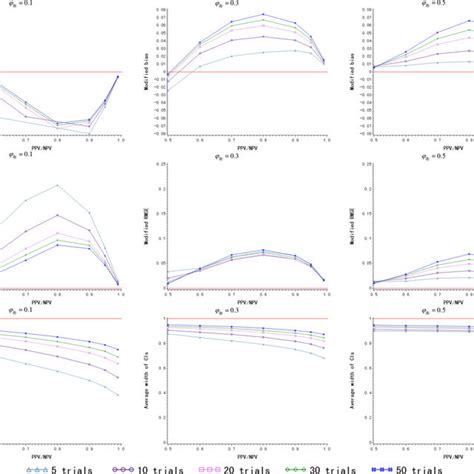 The Simulation Results Of Bayesian Model For Different Link Functions