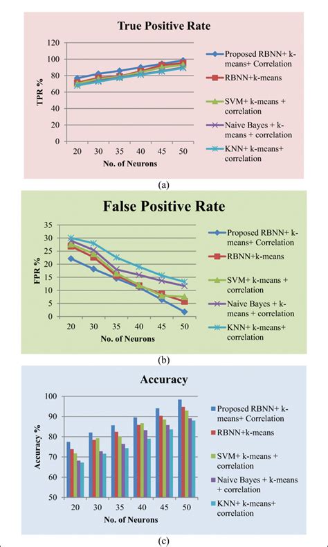 Comparison Graph For Proposed Anomaly Detection Approach With Existing