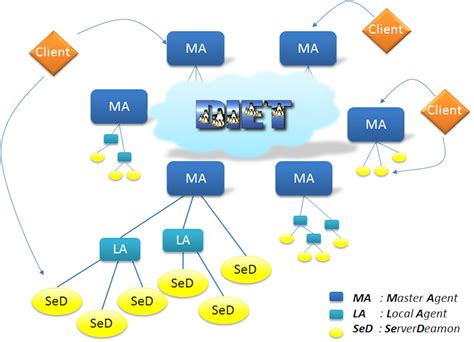 Architecture Diet The Grid And Cloud Middleware