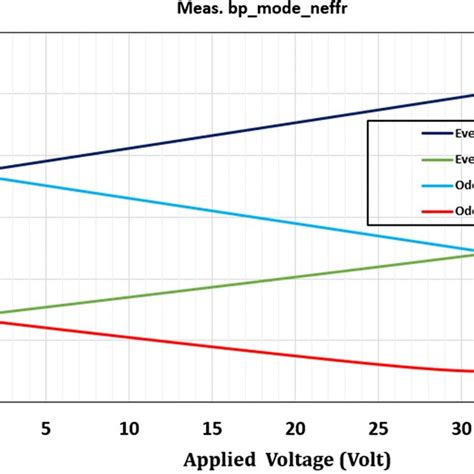 Dependence Of The Normalized Propagation Constants Of The A Tm And B
