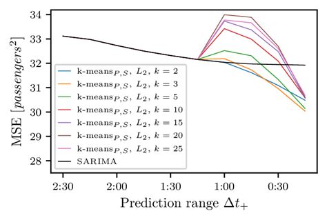 comparison of different number of clusters k on the error m se y i 0 −
