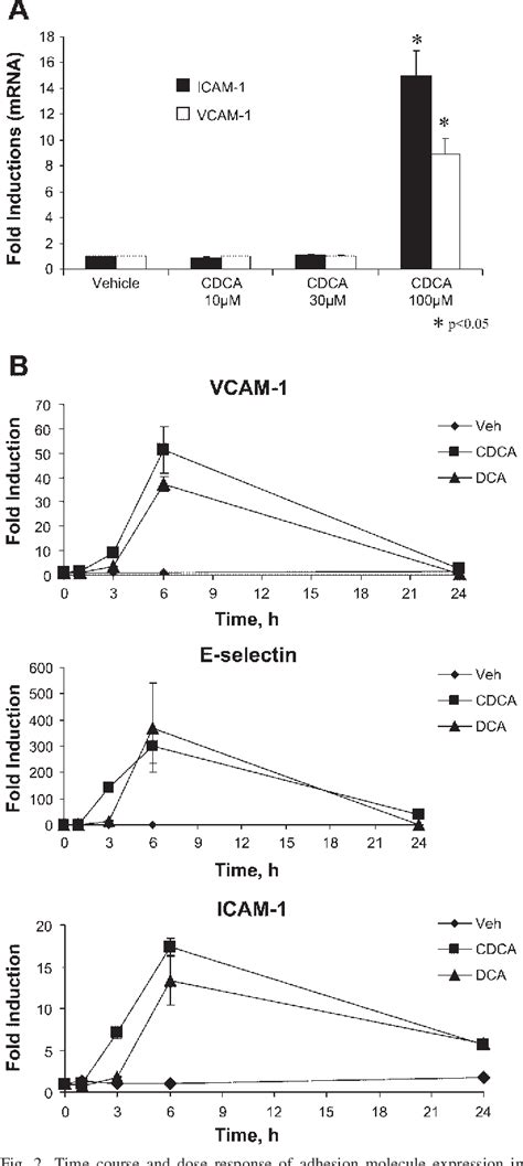 Figure 2 From Bile Acids Induce Adhesion Molecule Expression In