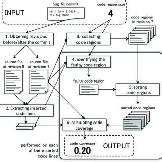 Overview Of Code Coverage Calculation Download Scientific Diagram