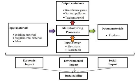 Elements Of A Manufacturing System Affecting Its Sustainability