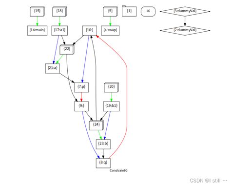 程序分析 基于svf实现andersen指针分析算法svf静态分析框架 Csdn博客