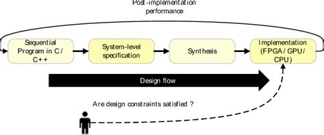 Traditional Design Flow In High Level Synthesis Download Scientific