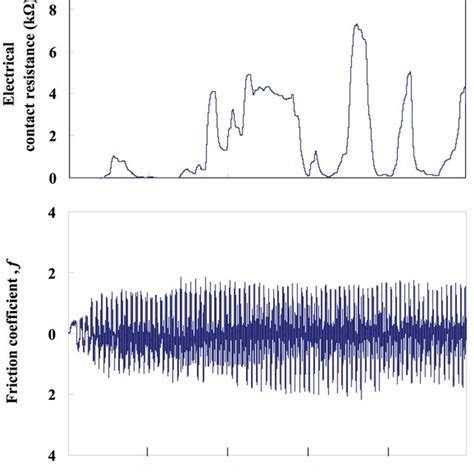 Responses Of Ecr And Friction Coefficient Under The Reciprocating Speed