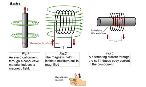 principle of electromagnetic induction heating
