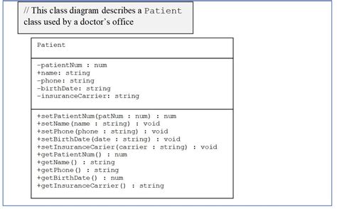 solved this class diagram describes a patient class used