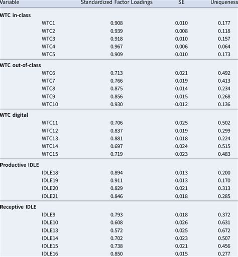Factor Loadings Standard Errors And Uniqueness Of Congeneric Factors Download Scientific Diagram