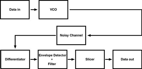 Fsk Explained With Python Technical Articles