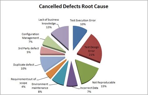 Case Study Root Cause Defect Analysis