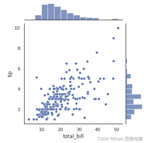 【seaborn】3、distribution Plots 分布图plot Distribution Csdn博客