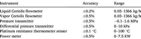 Accuracies And Ranges Of Instrumentation Devices Download Scientific