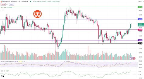 Monero Xmr Technikai Elemzés 10 08 Kriptoworld