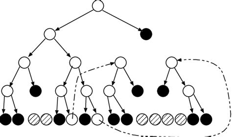 kd tree using the minimal number of pointers dark nodes are leaves