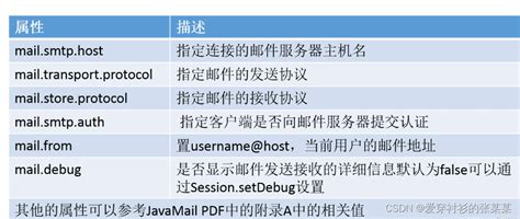 Springboot发送邮件 Csdn博客