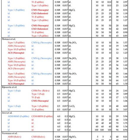 Power Reduction Percentage Prp And Relative Divalent Effect Rde Of Download Scientific