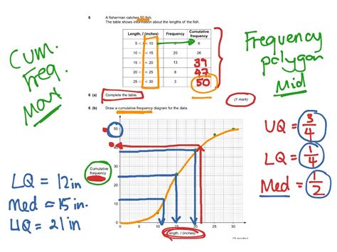 Showme Cumulative Frequency Polygon
