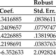 Model Estimation By Modified Poisson Method Download Scientific Diagram