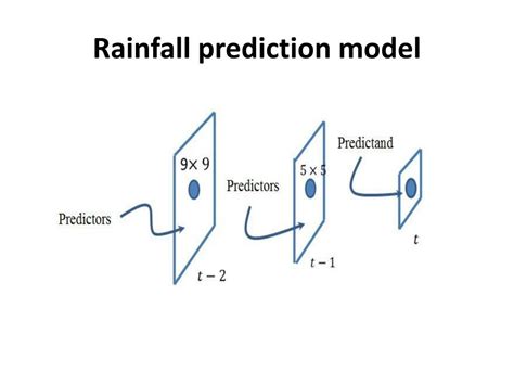 Ppt A Short Term Rainfall Prediction Algorithm Powerpoint