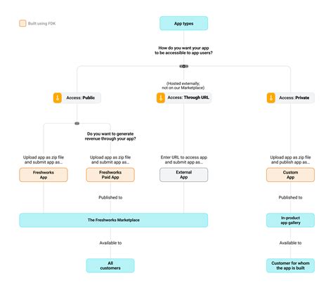 Freshworks Developer Docs Apps Overview
