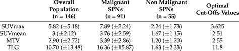 Median Mad Values And Optimal Cut Offs Of Maximum Standardized Uptake