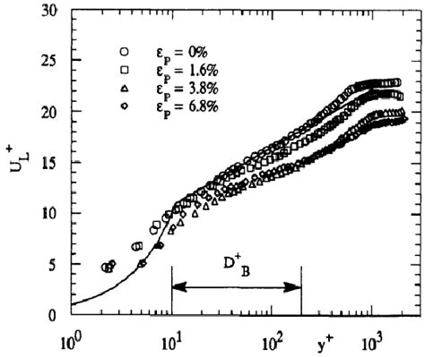 Velocity Profile Plotted In Inner Variables Marie Et Al 1997