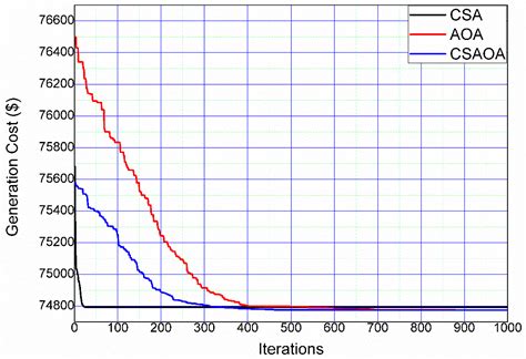 Algorithms Free Full Text A Novel Hybrid Crow Search Arithmetic